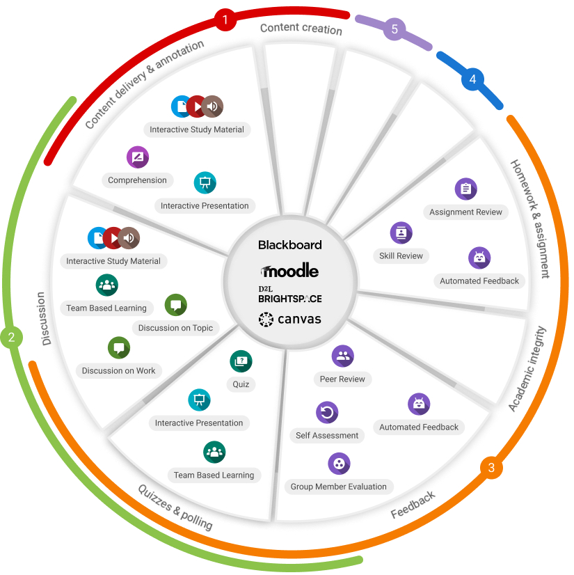 A framework to choose the best teaching tools